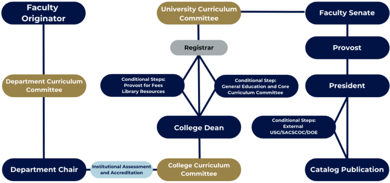 Curriculum Review & Approval – IAA - Georgia Southern University